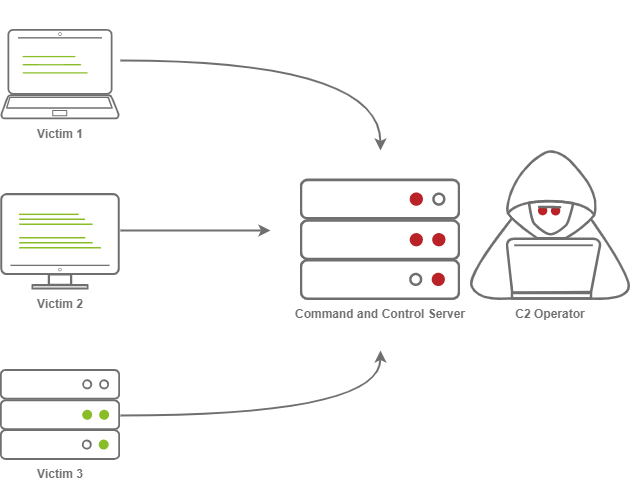 THM — Intro to C2 | Vladislav Stukalov